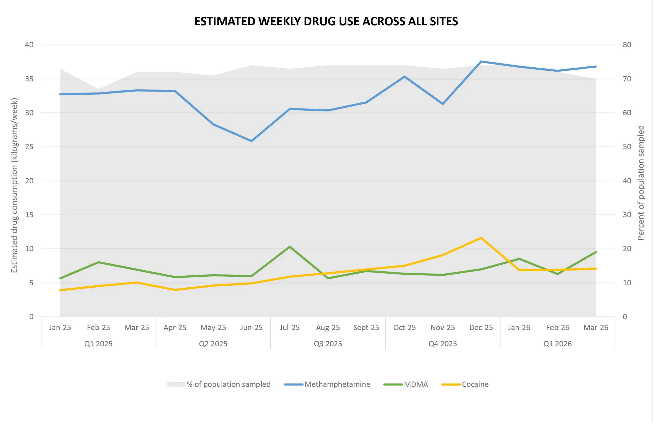 Meth use is “massive” across the nation and in the workplace